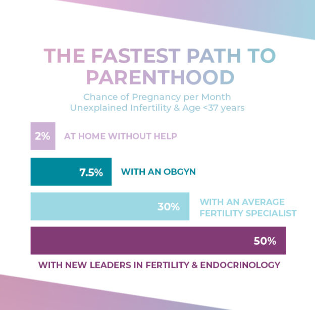 NewLIFE Fertility | Pensacola - Gulf Coast | Fastest Path to Parenthood